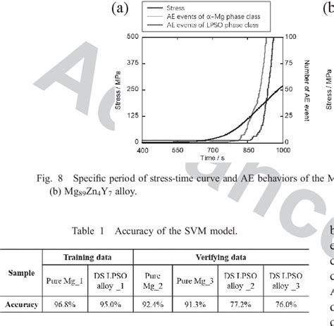 Table From Clustering Analysis Of Acoustic Emission Signals During Compression Tests In Mille