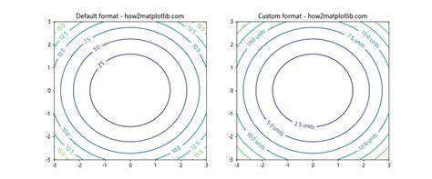 Matplotlib中的pyplot clabel 函数轻松添加等高线标签 极客教程