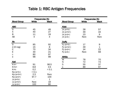 Solved Use The Table Of Rbc Antigen Frequencies Located At