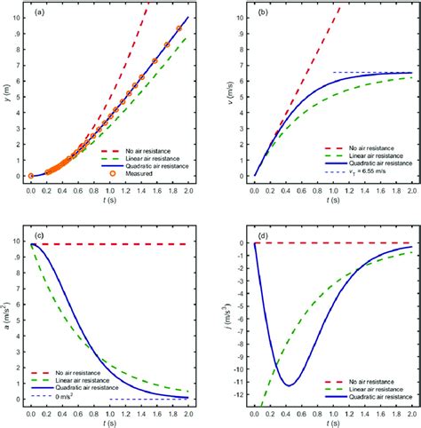 Experimental Results And Results Of Tree Theoretical Models For The