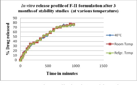 Figure 6 From Formulation And In Vitro Evaluation Of Niosomes