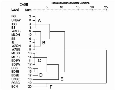 Dendrogram Using Average Linkage Between Groups From Hierarchical Download Scientific Diagram
