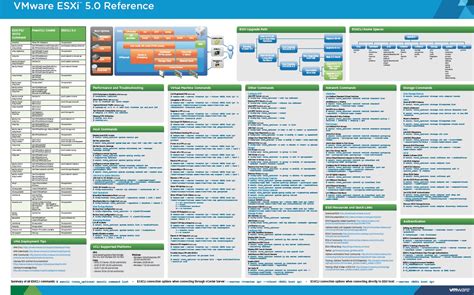 Virtualization The Future VSphere VCLI Reference Poster