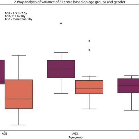 Two Way Analysis Of Variance Of F1 Scores Across Age Groups And Gender