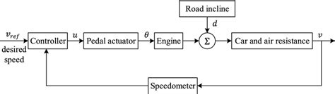 Block Diagram Of Cruise Control System Download Scientific Diagram