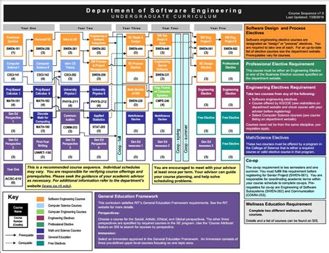 Department Of Software Engineering Resources Golisano College Of Computing And Information