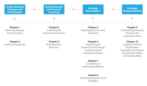 Understanding The Strategic Management Process Mastering Strategic