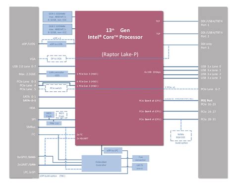 Модули Com Express и Com Hpc оснащены встроенными процессорами Intel