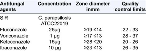 Interpretation Of Zone Size As Per Clsi Guideline 16 Download
