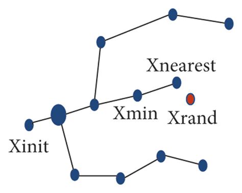 The Informed RRT Algorithm Reselects The Parent Node And Rewiring Download Scientific Diagram