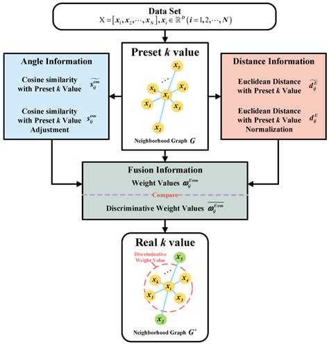Flowchart Of Adaptive Neatest Neighbor Strategy Download Scientific Diagram