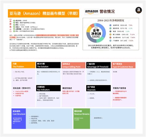 20个全球知名企业商业画布：包括苹果、特斯拉、迪士尼、可口可乐、谷歌、脸书等 爱运营