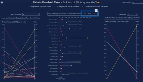 Dashboard In Power BI Best Design Practices Master Data Skills AI
