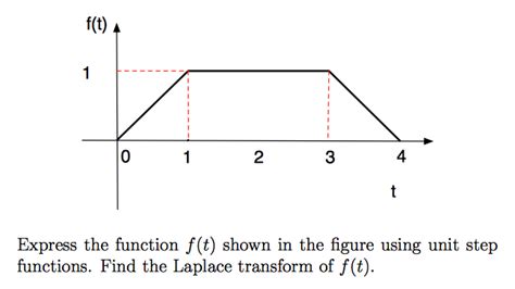 Solved Express The Function F T Shown In The Figure Using Chegg Com