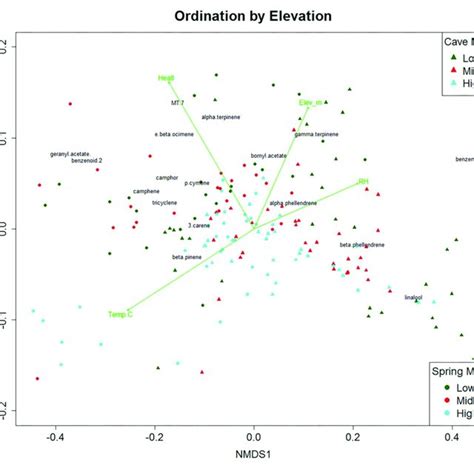 Non Linear Multidimensional Scaling Nmds Ordination Plot Of The