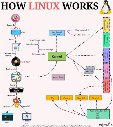 How Linux Works Under The Hood Basic Inputoutput System Bios