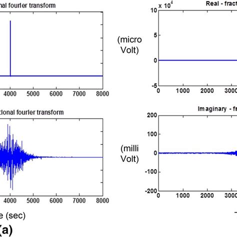 real and imaginary part of frft for a dataset no 232 m b dataset no