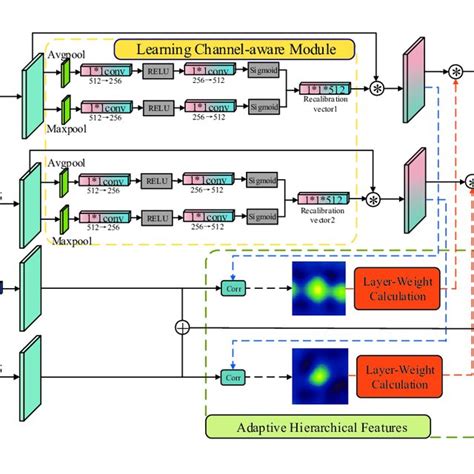 Overview Of Our Network Architecture For Visual Tracking Download Scientific Diagram