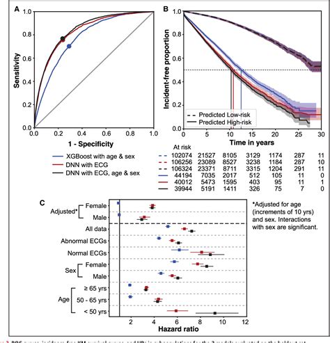 Figure 1 From Deep Neural Networks Can Predict New Onset Atrial Fibrillation From The 12 Lead