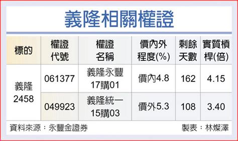 權證星光大道－義隆 筆電需求續旺 上市櫃 旺得富理財網