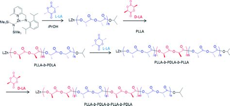 One Pot Synthesis Of Stereoblock Plas Download Scientific Diagram