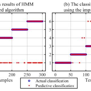 A The Classification Results Of HMM Using The Forward Algorithm In Download Scientific