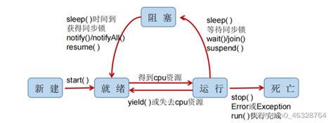 Java高级编程 多线程（2） Csdn博客