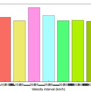 Histogram Of The Generated Dataset Each Color Indicates A Velocity