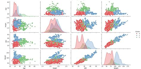 Machinelearning Datascience Python Pca Clustering Logisticregression Randomforest Kmeans