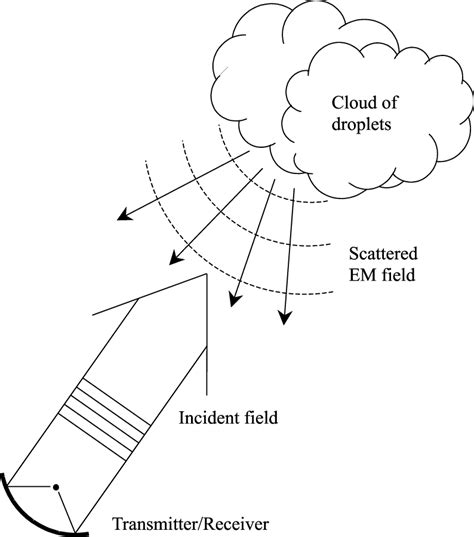 Showing One Configuration Of The Invention A Source Produces EM Download Scientific Diagram