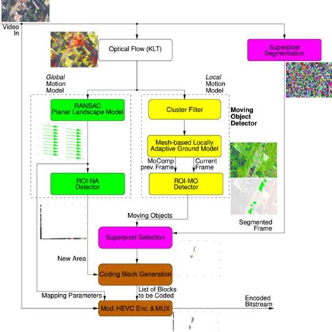 Block Diagram Of Roi Detection And Coding System Bold Framed Block