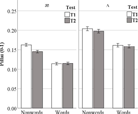 Figure 1 From Assessing L2 Vowel Production Gains After High Variability Phonetic Training