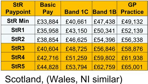 Top Of Band 6 Pay Nhs Wales