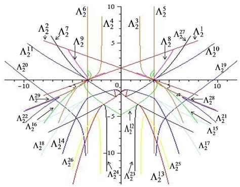 Flip Bifurcation Curves Of Period 2 Cycles When C 0 Download