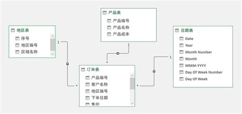 数据透视表：动态切换数据透视表（图）的行列字段和x轴字段 知乎