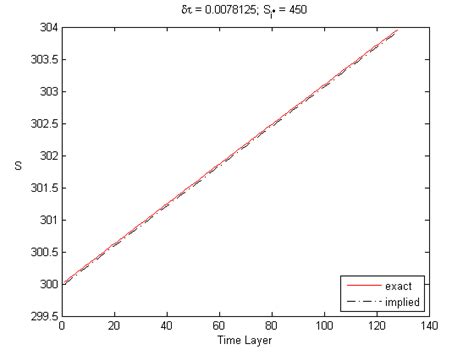 The Values Of The Exact Solution And The Implied Solution At The Right Download Scientific