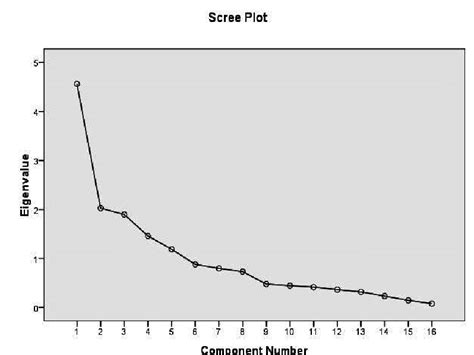Factor Analysis Principal Component Analysis Screeplot Determines The