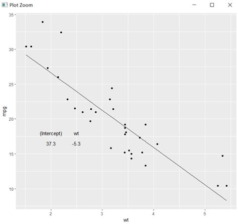 r print regression coefficients on graph ggplot stack overflow