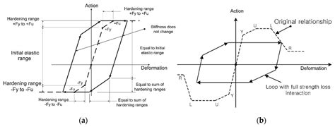 Buildings Free Full Text Seismic Performance Evaluation Of Reinforced Concrete Building
