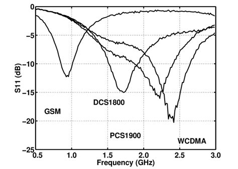 45 input matching of the lna in all four different modes lna gain at