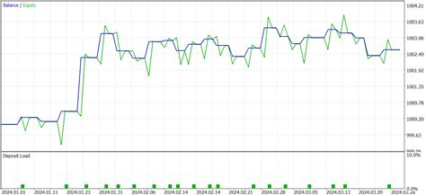 交易中的神经网络：优化时间序列预测变换器（lseattention） Mql5文章