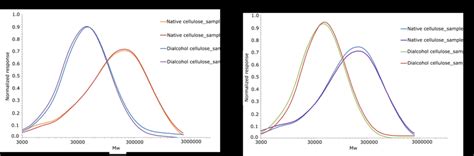 Fig S1 Normalized SEC Chromatograms For Regenerated Native Cellulose Download Scientific
