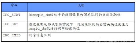 Linux消息队列 Csdn博客