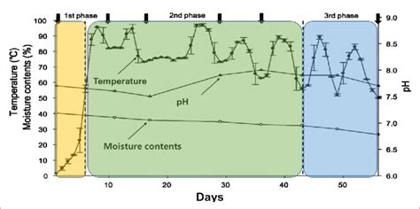 variation of physicochemical parameters in the composting process the