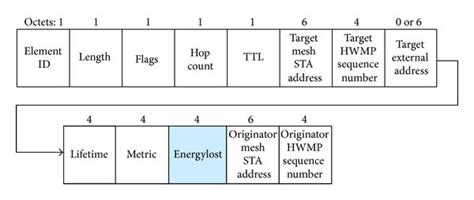 The Modified Packet Header Structure Of Prep Download Scientific Diagram