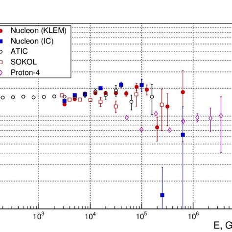 all particle spectrum measured by nucleon with the klem and the