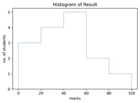 Matplotlib For Machine Learning Matplotlib Is One Of The Most Popular By Paritosh Mahto