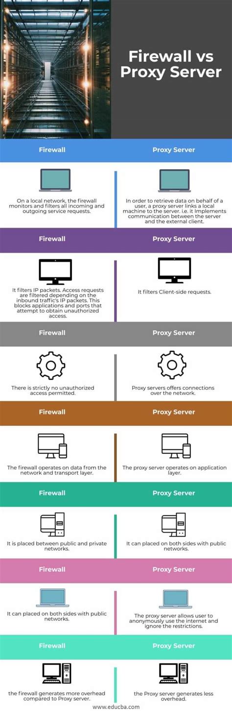 Firewall Vs Proxy Server Top 7 Comparisons Of Firewall Vs Proxy Server