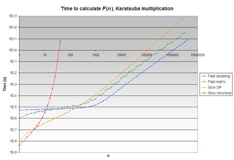 Fast Fibonacci Algorithms