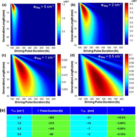 The Simulated Thz Generation Efficiency For Various Transform Limit Download Scientific Diagram